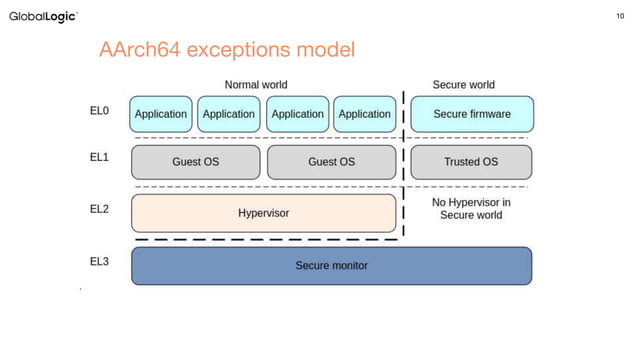 Arm Architecture For Kernel Development Pptx Operating Systems Computer Software And