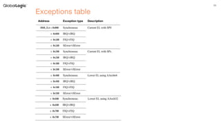 ARM Architecture for Kernel Development | PPT
