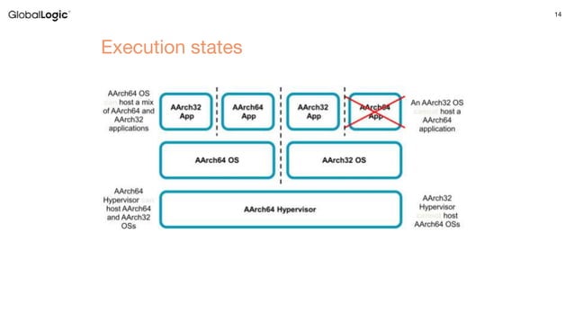 Arm Architecture For Kernel Development Pptx Operating Systems Computer Software And