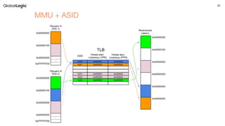 ARM Architecture for Kernel Development | PPT