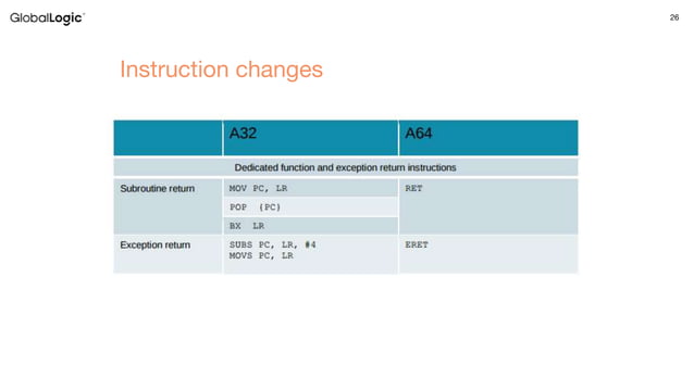 Arm Architecture For Kernel Development Pptx Operating Systems Computer Software And
