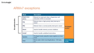 ARM Architecture for Kernel Development | PPT