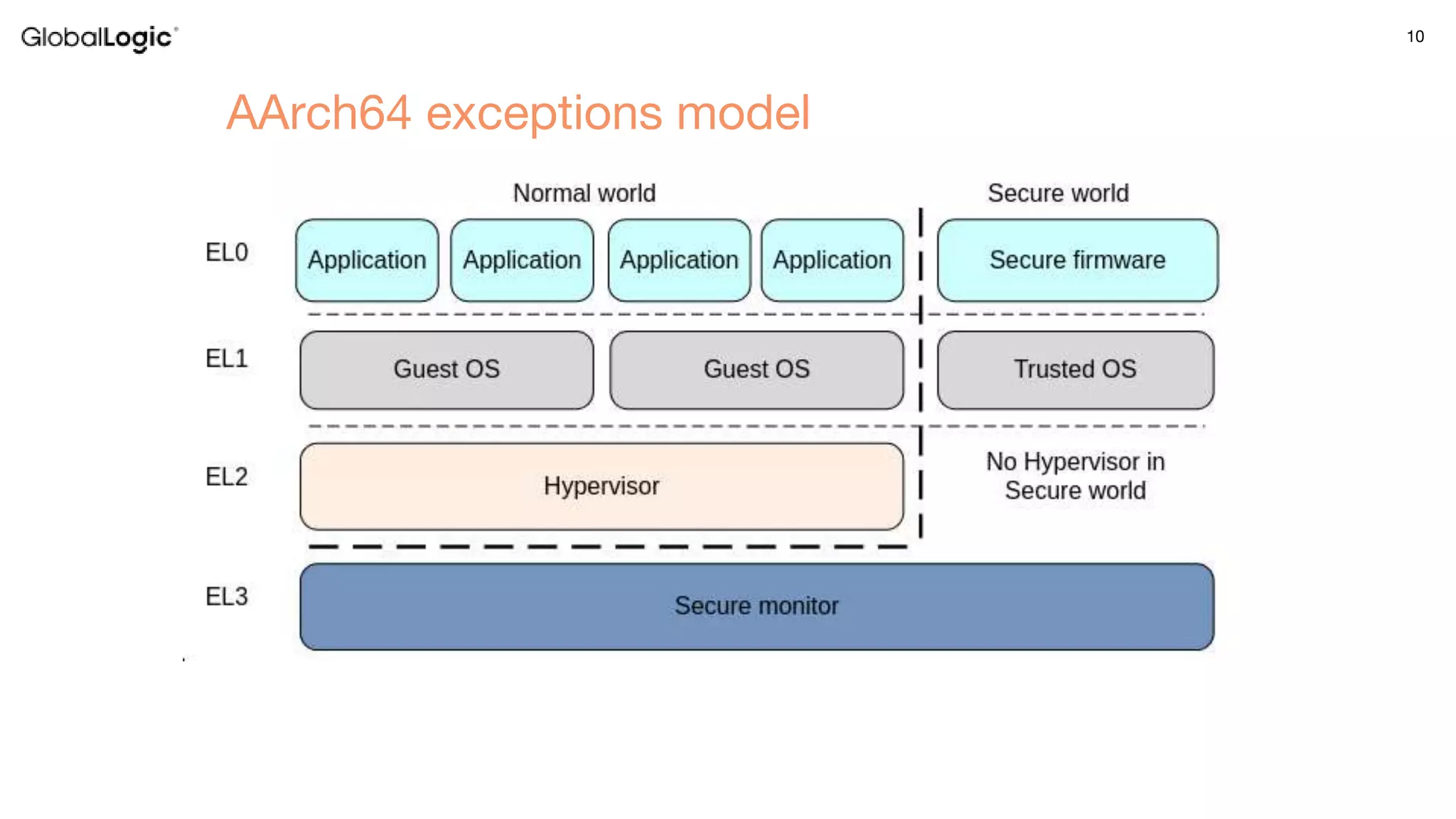 ARM Architecture in Details | PPTX | Operating Systems | Computer Software and Applications