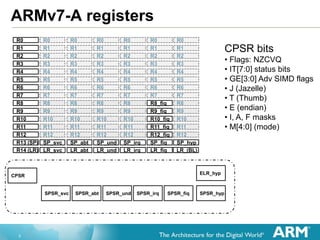 Q4.11: ARM Architecture | PDF