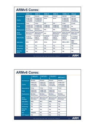 Arm architecture overview | PDF