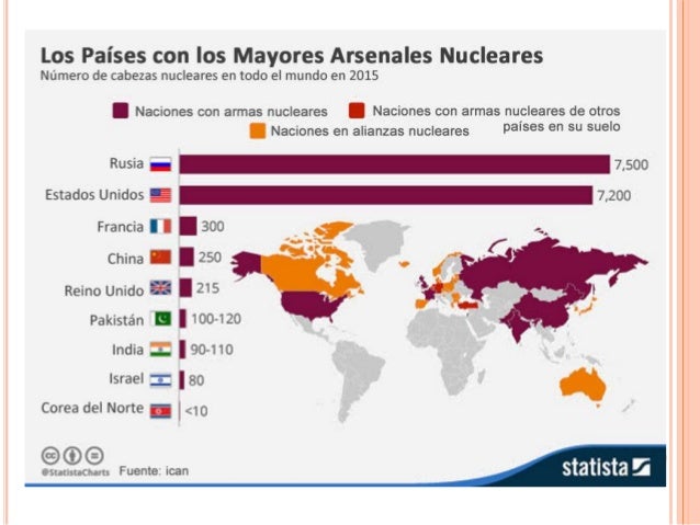 Armas Nucleares