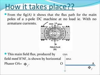 Armature reaction | PPT