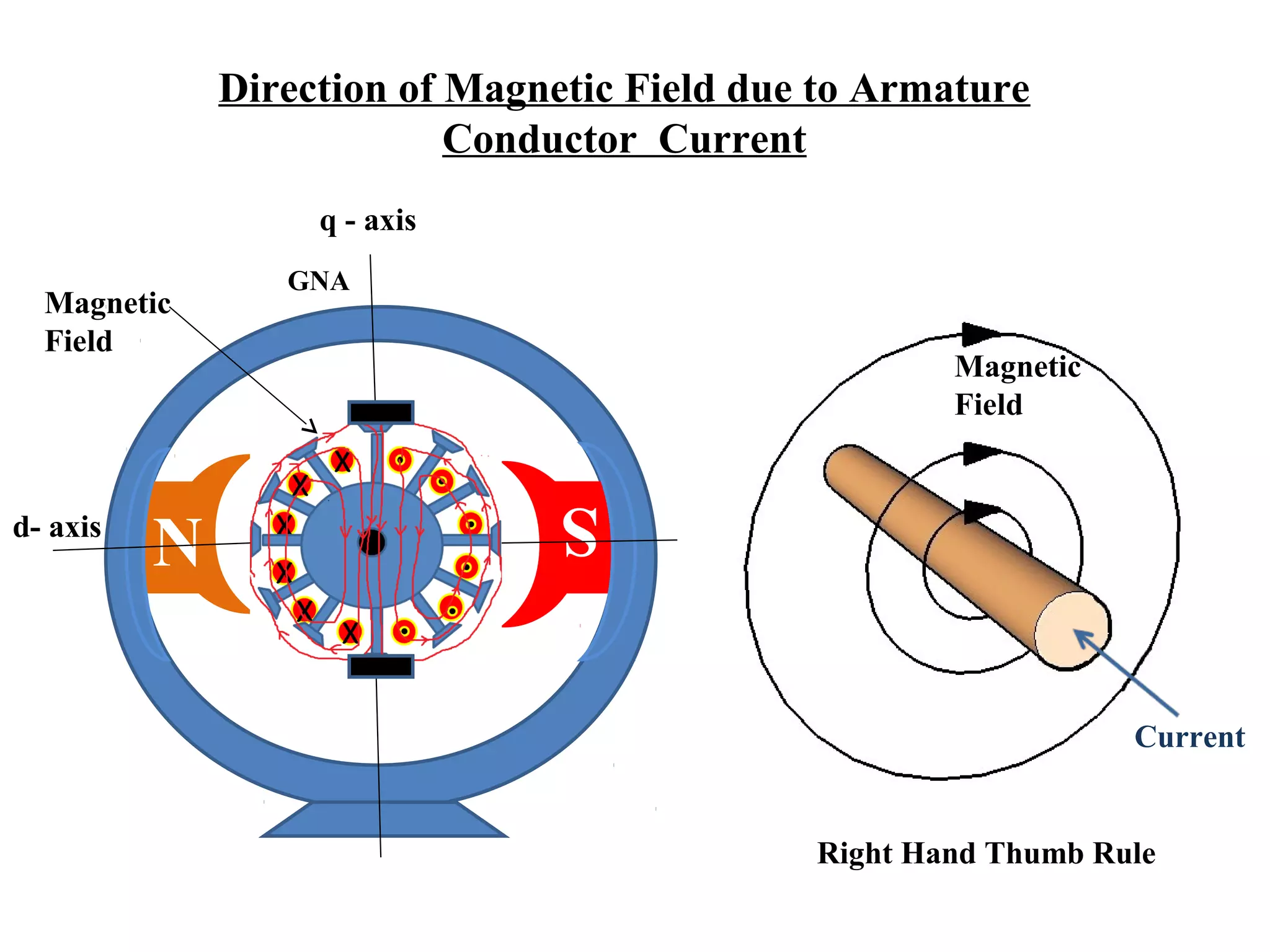 Armature reaction | PPT
