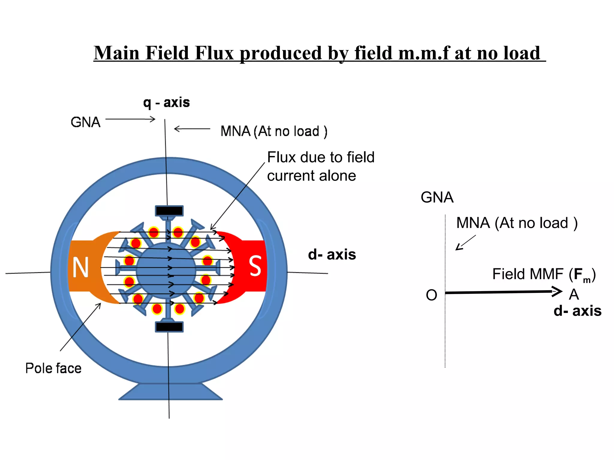Armature reaction | PPT