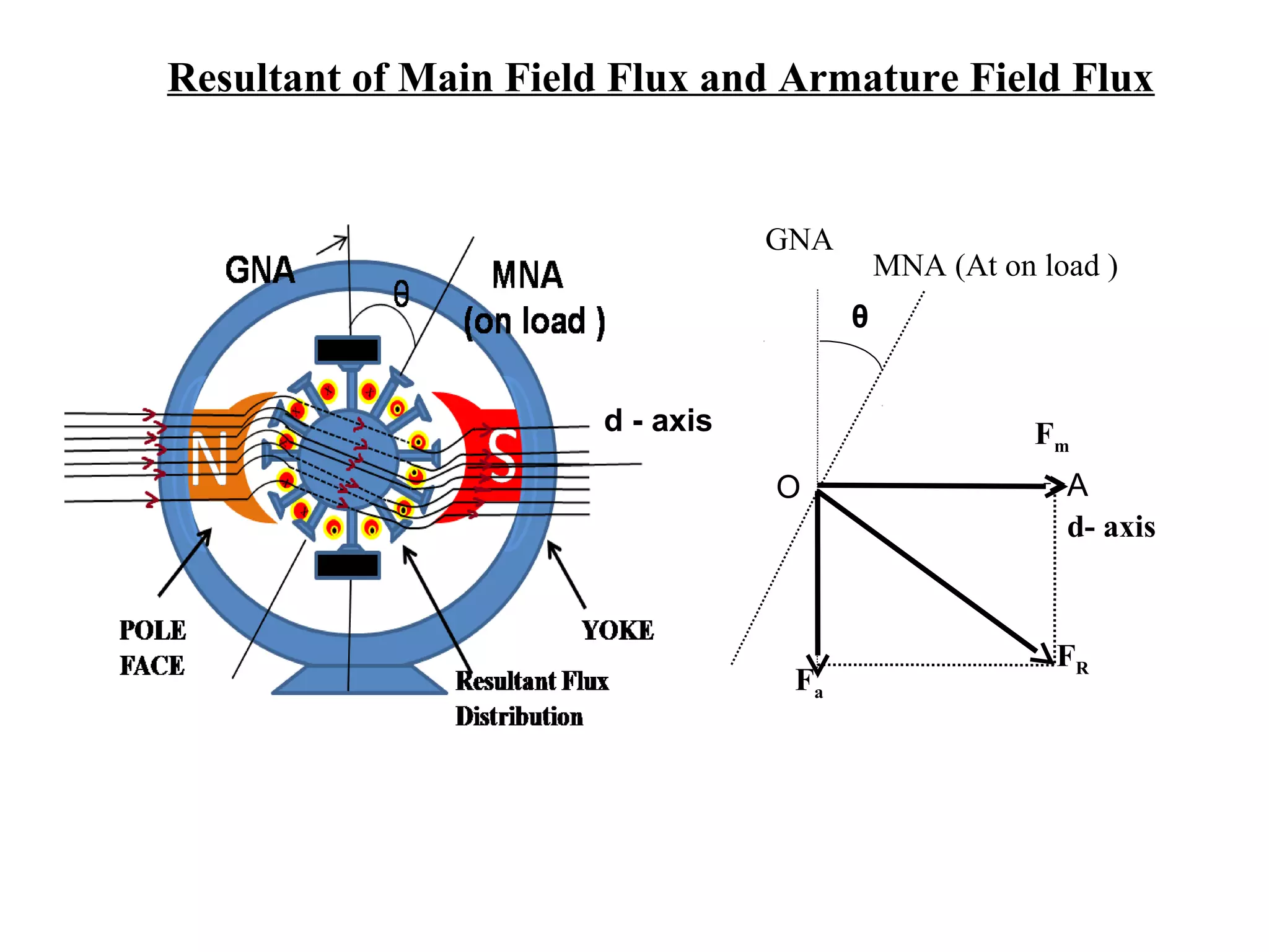 Armature reaction | PPT