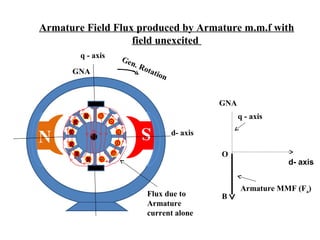 Armature reaction | PPT