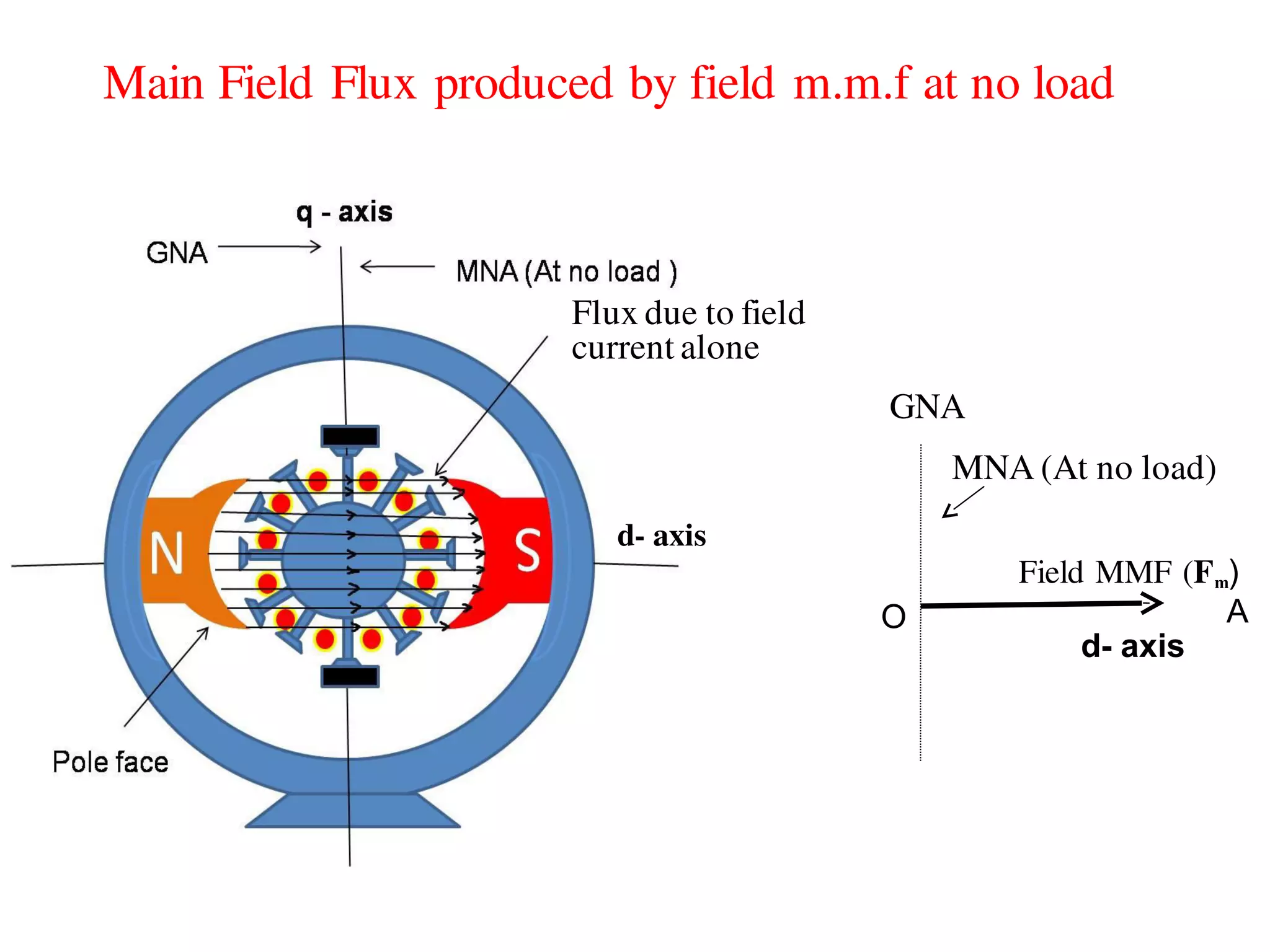 Armature reaction | PDF