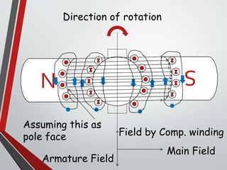 Armature reaction | PDF