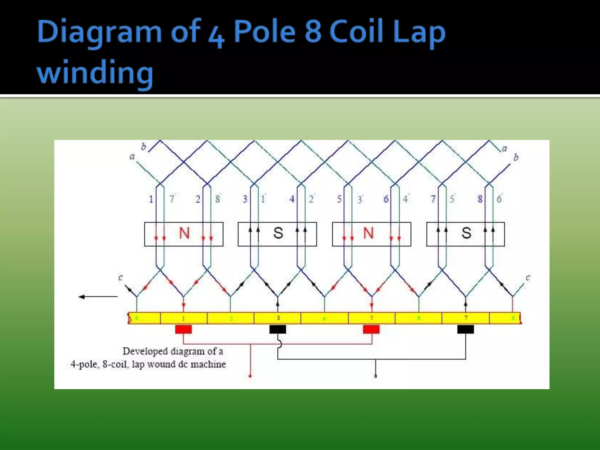 Armature windings | PPTX