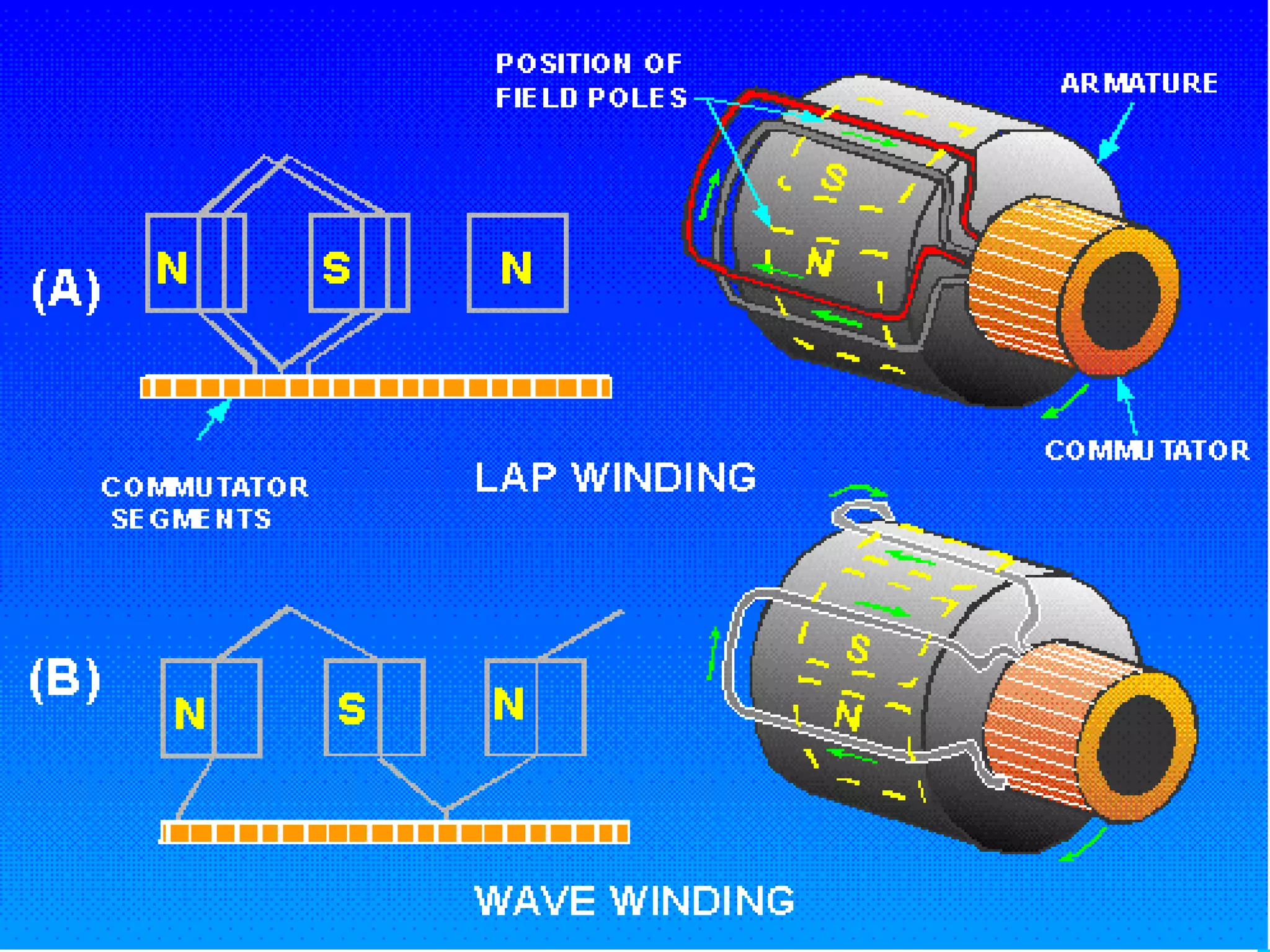 Armature windings | PPTX
