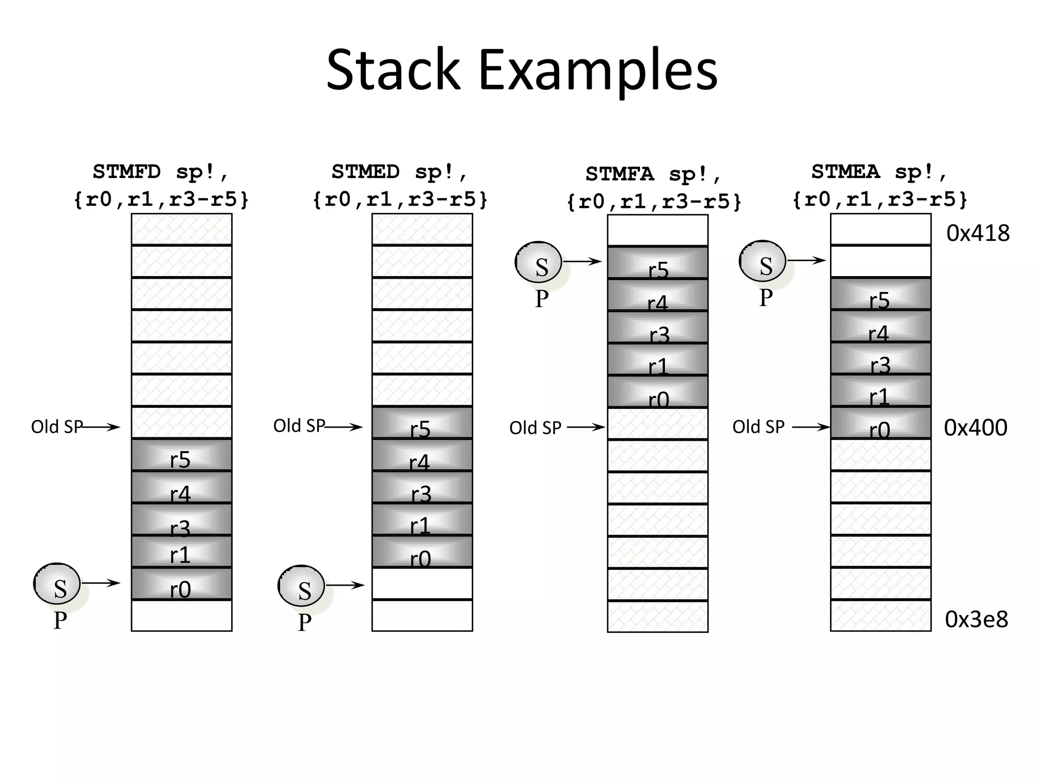 Arm chap 3 last | PPTX