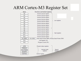 Arm cm3 architecture_and_programmer_model | PPT