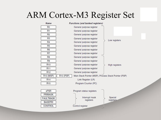 Arm cm3 architecture_and_programmer_model | PPT