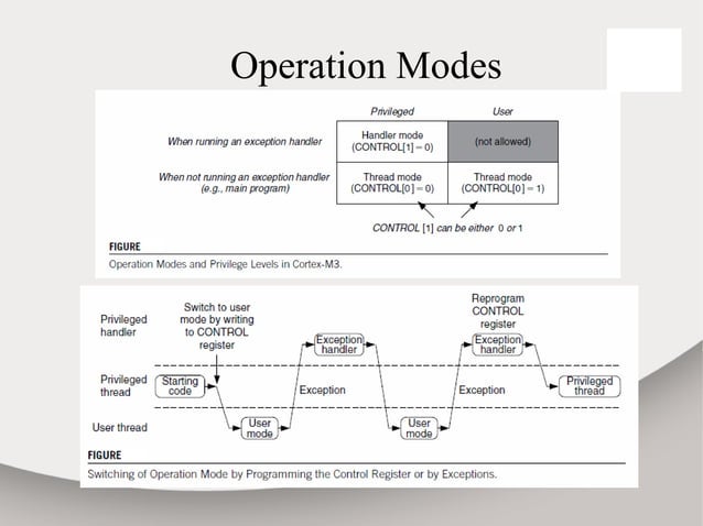Arm cm3 architecture_and_programmer_model | PPT