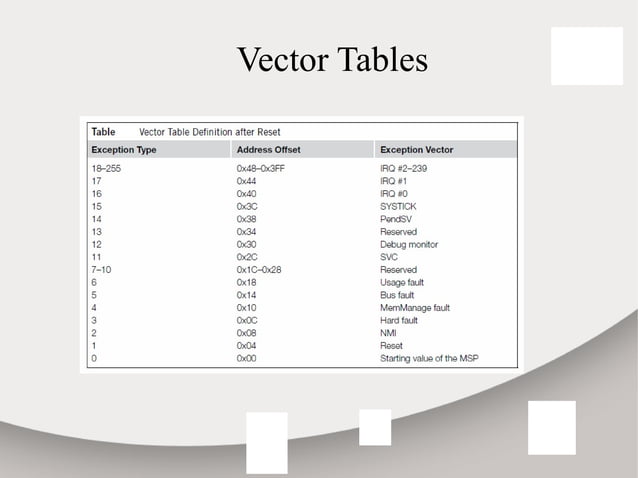 Arm cm3 architecture_and_programmer_model | PPT