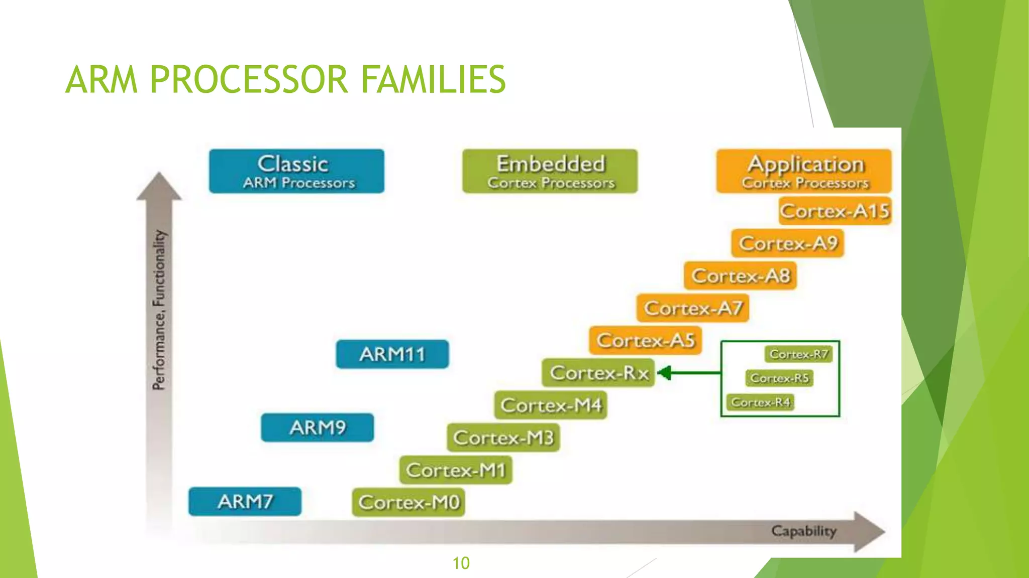 Arm corrected ppt | PPT