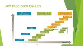 Arm corrected ppt | PPT