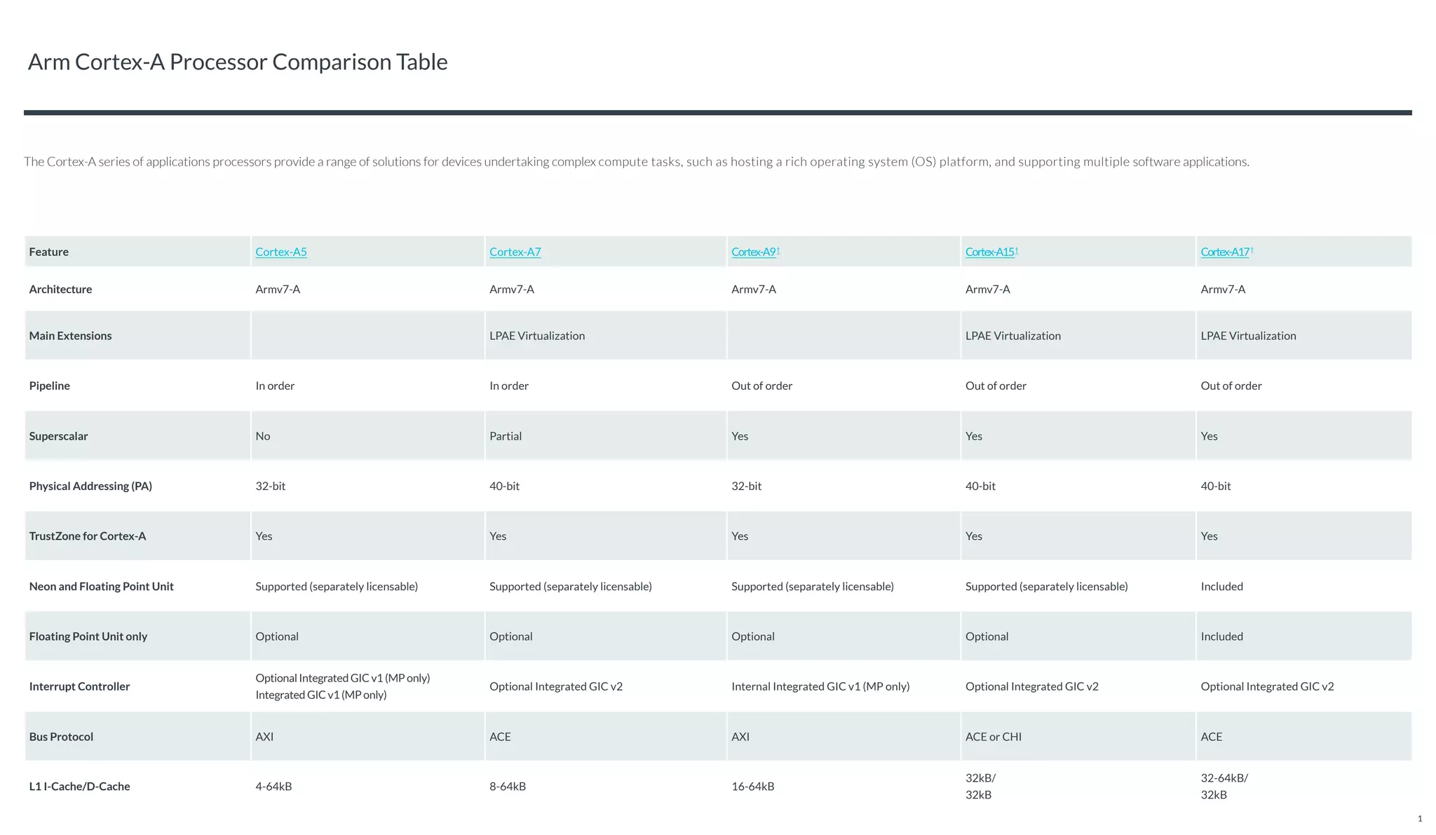 Arm Cortex A Comparison Tablev4pdf Operating Systems Computer Software And Applications