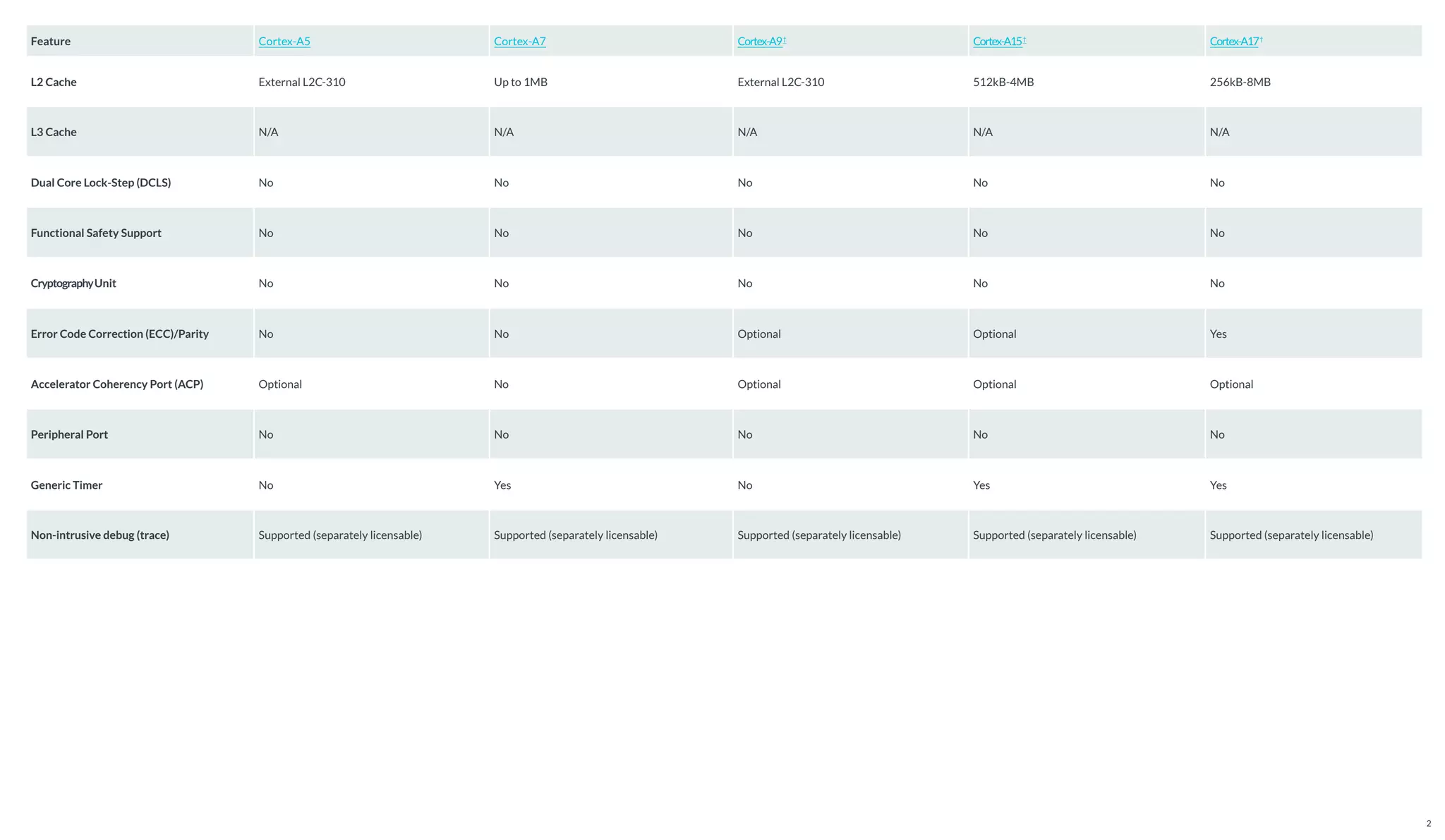 Arm Cortex-A Comparison Table_v4.pdf