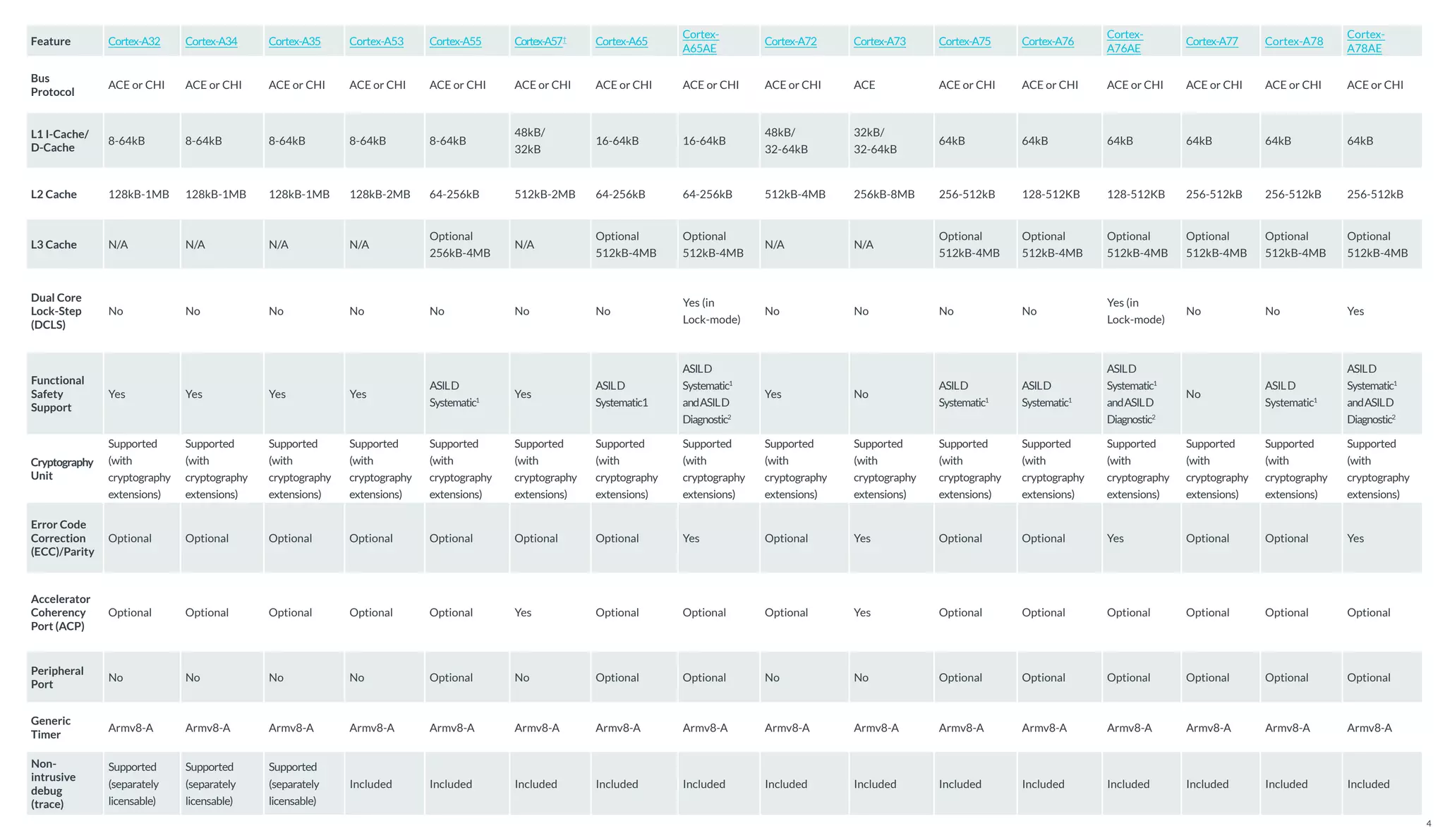 Arm Cortex-A Comparison Table_v4.pdf