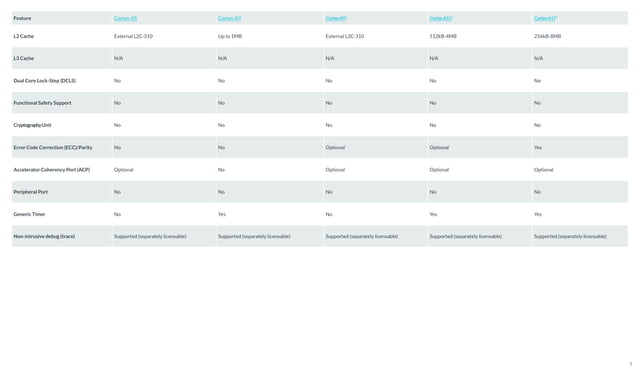 Arm Cortex-A Comparison Table_v4.pdf | Operating Systems | Computer Software and Applications
