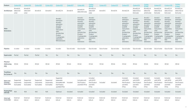 Arm Cortex-A Comparison Table_v4.pdf | Operating Systems | Computer ...