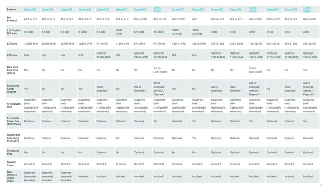 Arm Cortex-A Comparison Table_v4.pdf | Operating Systems | Computer Software and Applications