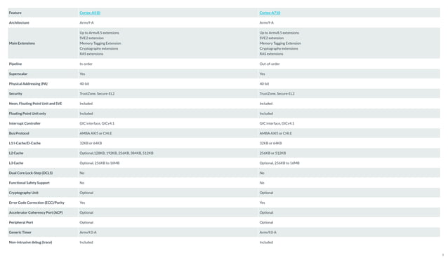 Arm Cortex-A Comparison Table_v4.pdf | Operating Systems | Computer ...