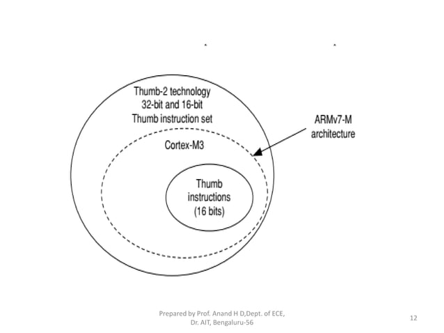 ARM 32-bit Microcontroller Cortex-M3 introduction | PPT
