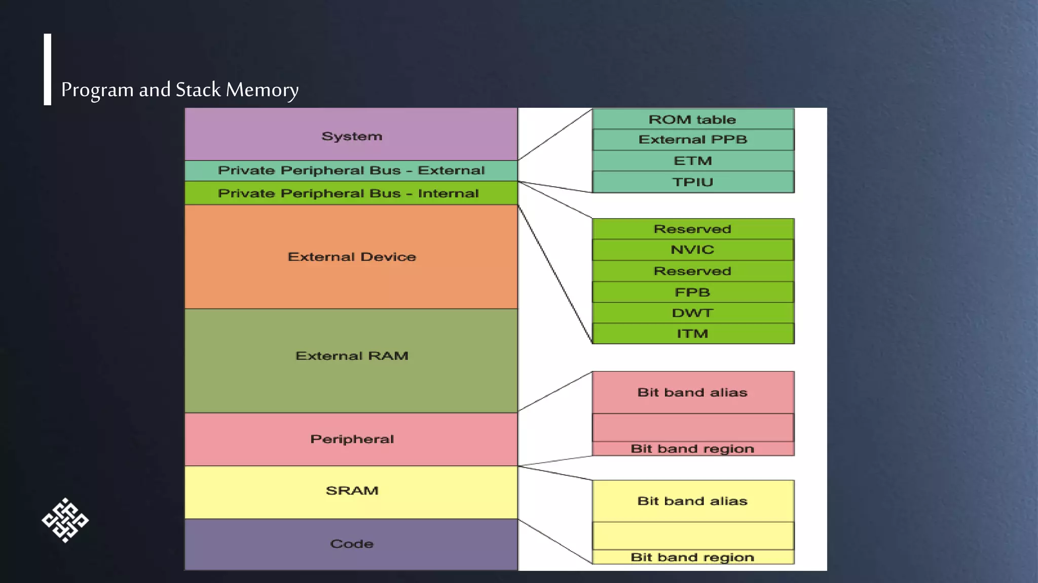 ARM Cortex M3 (2).pptx