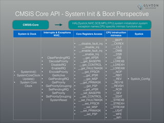 ARM® Cortex™ M Bootup_CMSIS_Part_2_3 | PDF