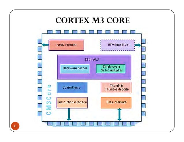 ARM CORTEX M3 PPT | PPT