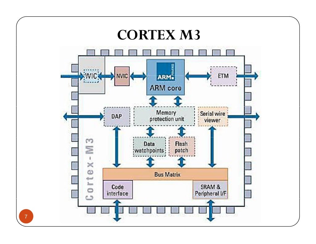 Arm Cortex M3 Ppt