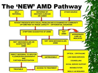 Low Vision Managment, Age Related Macular Degeneration ARMD | PPT