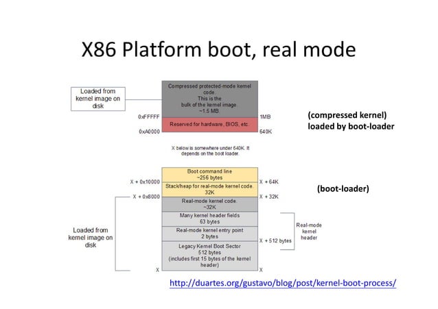 Arm device tree and linux device drivers | PPT