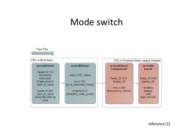 Arm device tree and linux device drivers