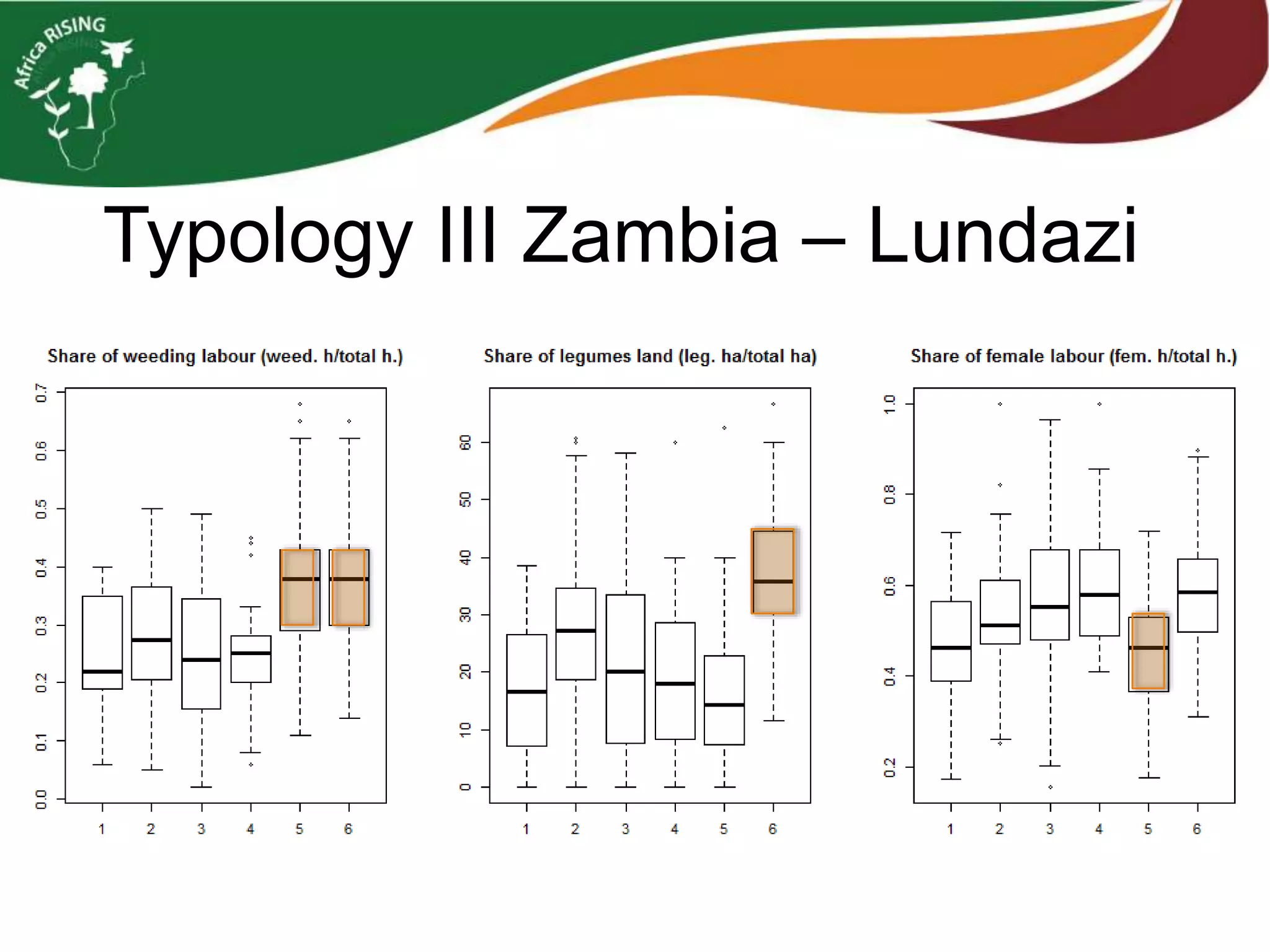 Typologies for farming systems analysis in Africa RISING | PPT