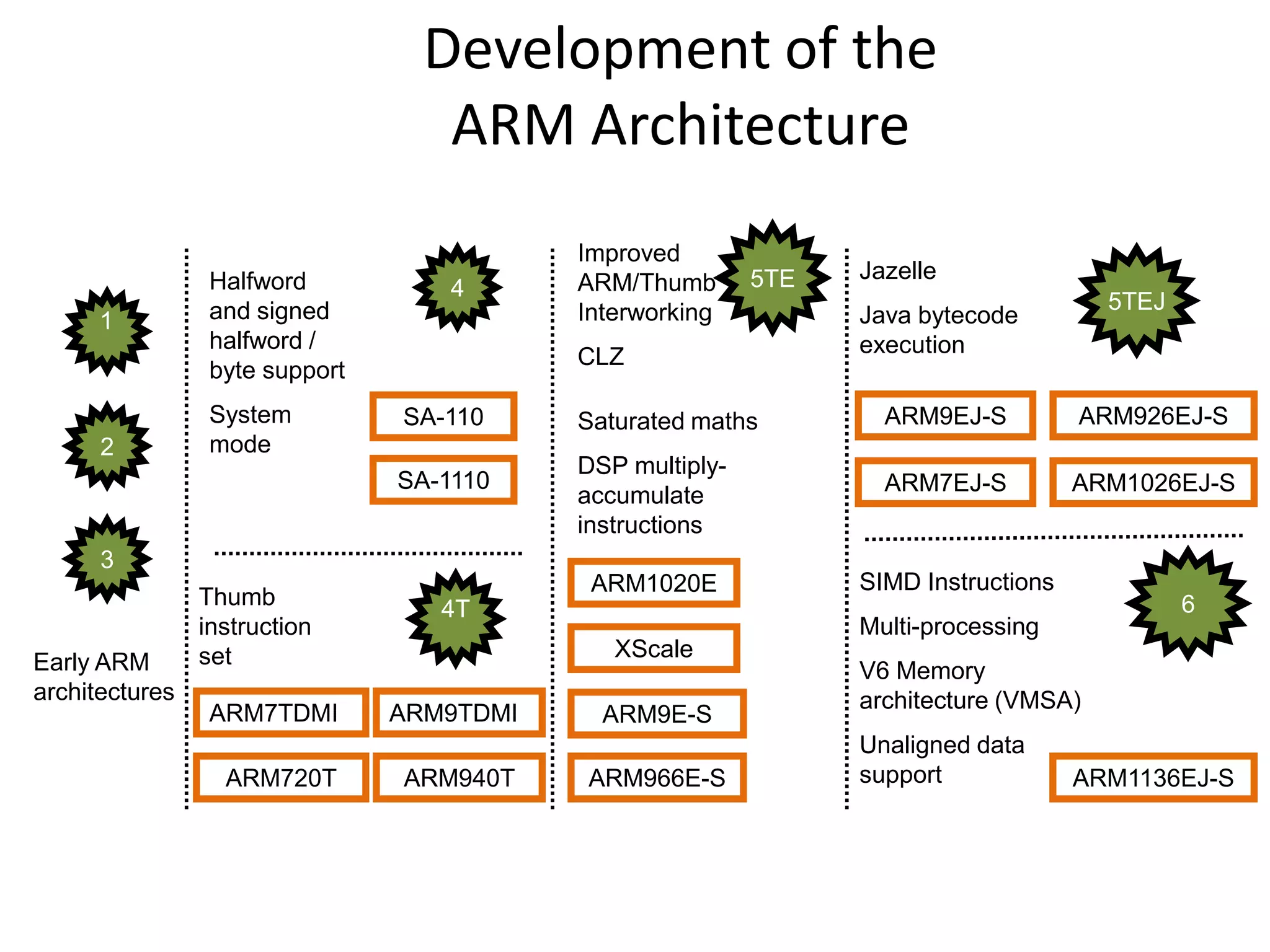 ARM Processor | PPTX