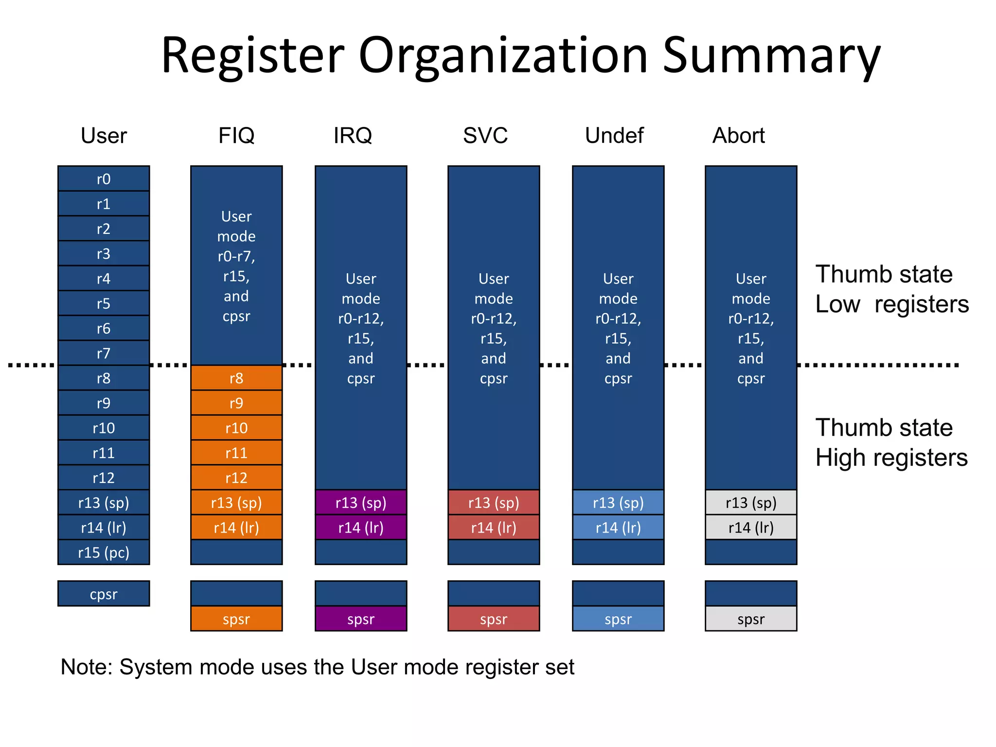 ARM Processor | PPTX