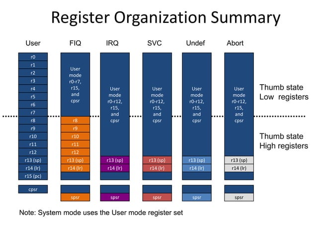 ARM Processor | PPTX