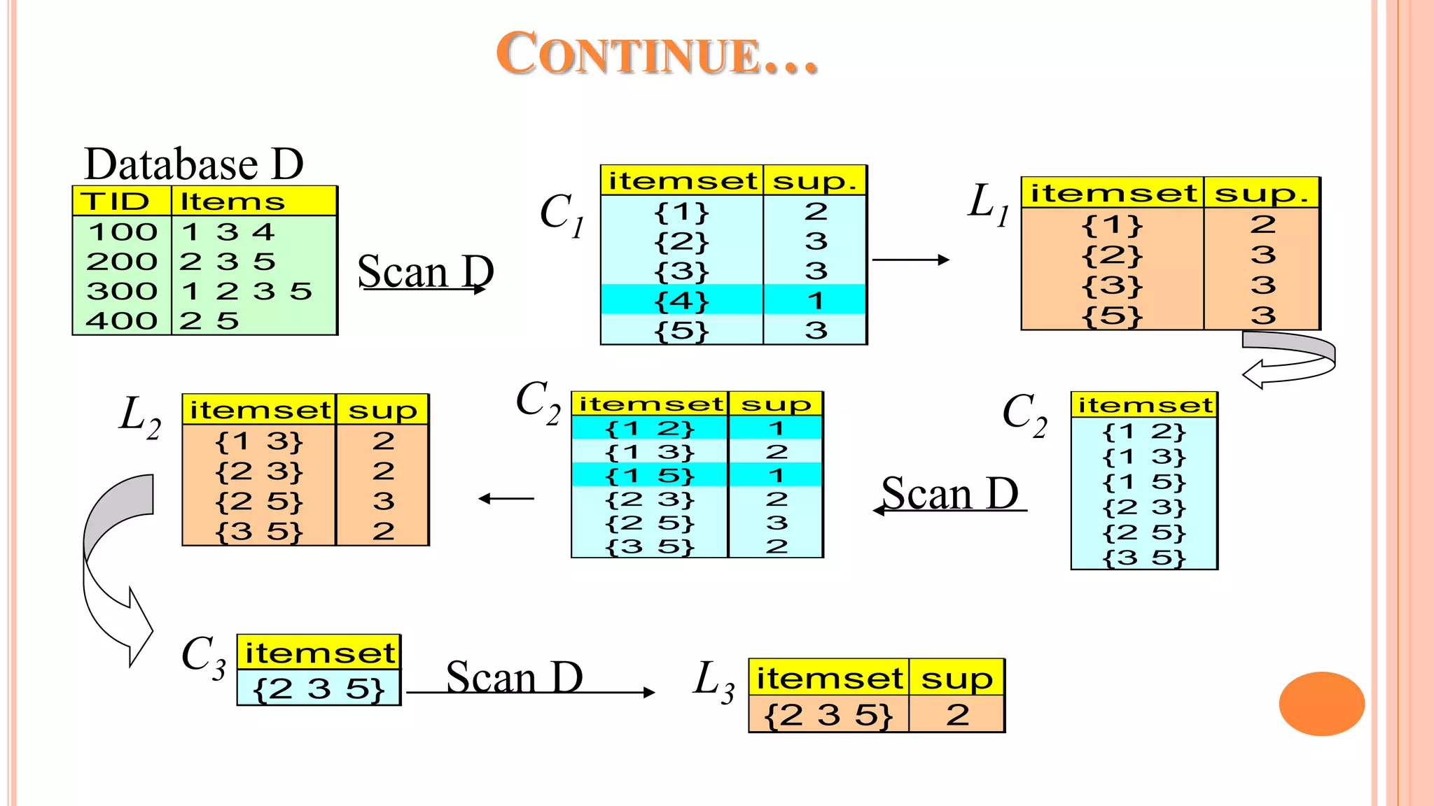 Association Rule Mining And Apriori Algorithm Pptx Databases