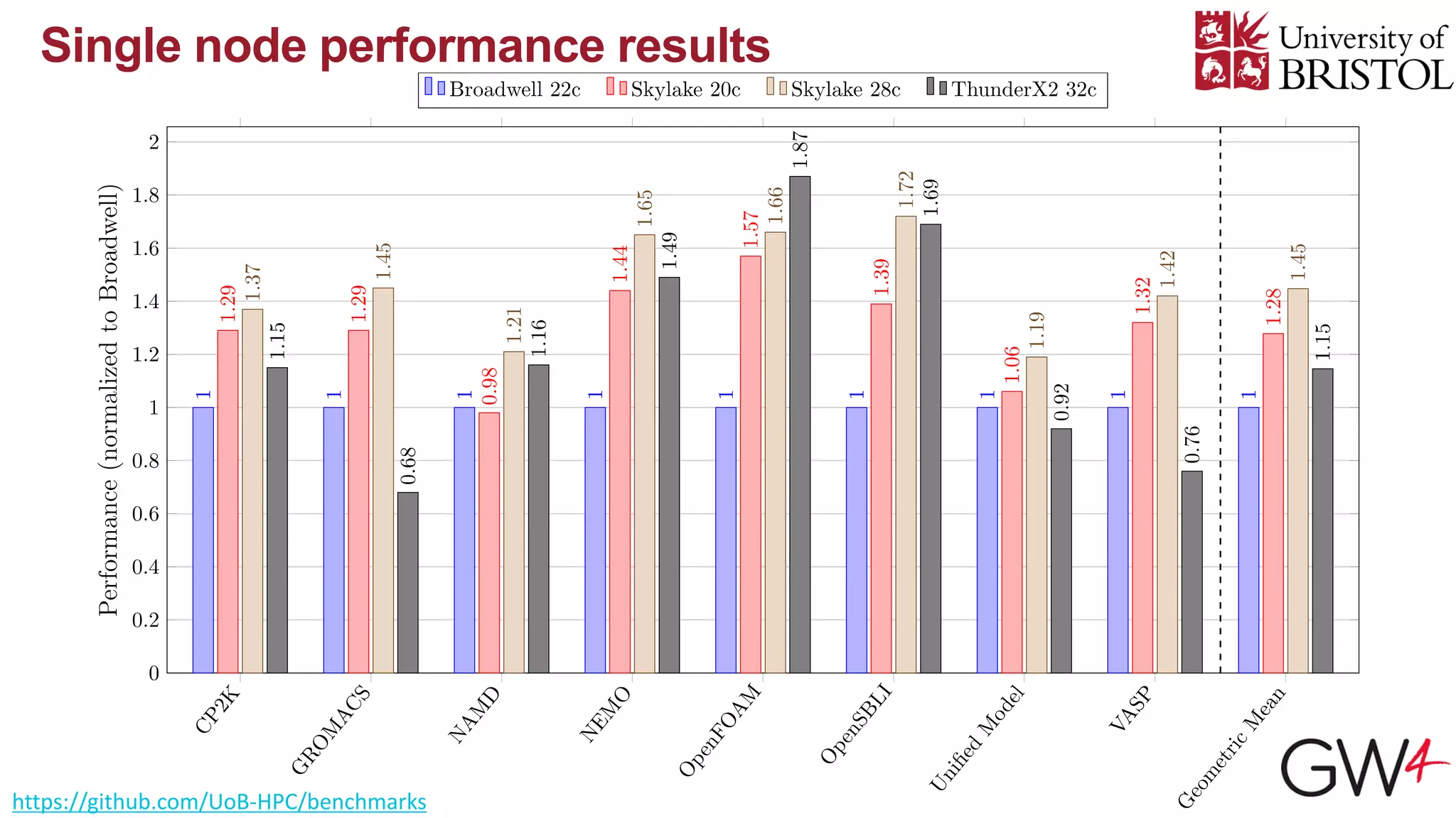 Arm as a Viable Architecture for HPC and AI | PDF | Operating Systems | Computer Software and ...