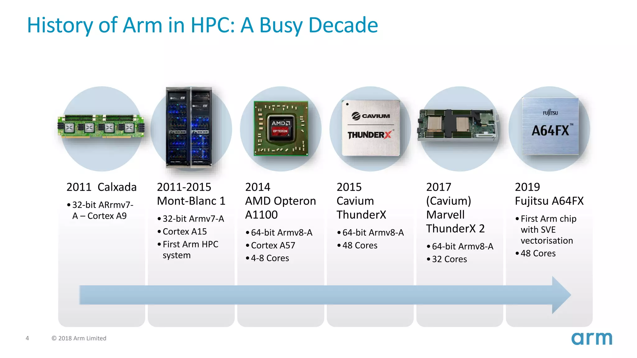 Arm as a Viable Architecture for HPC and AI | PDF | Operating Systems | Computer Software and ...