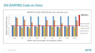 Arm as a Viable Architecture for HPC and AI | PDF