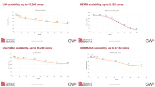 Arm as a Viable Architecture for HPC and AI | PDF | Operating Systems | Computer Software and ...